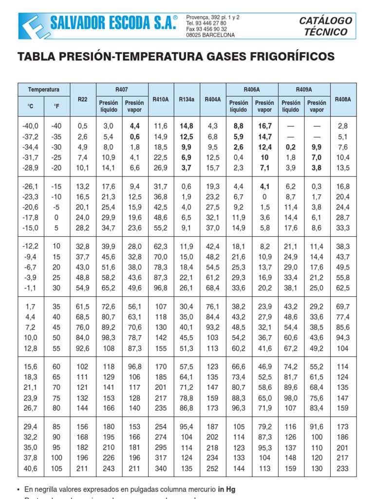 Tabel Temperaturi Si Presiuni Refrigerant | PDF
