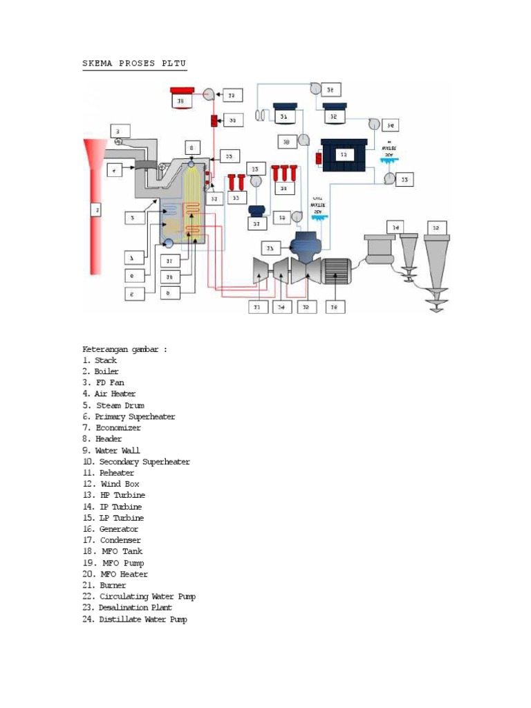 Skema Proses PLTU dan Komponennya | PDF | Griya & Taman