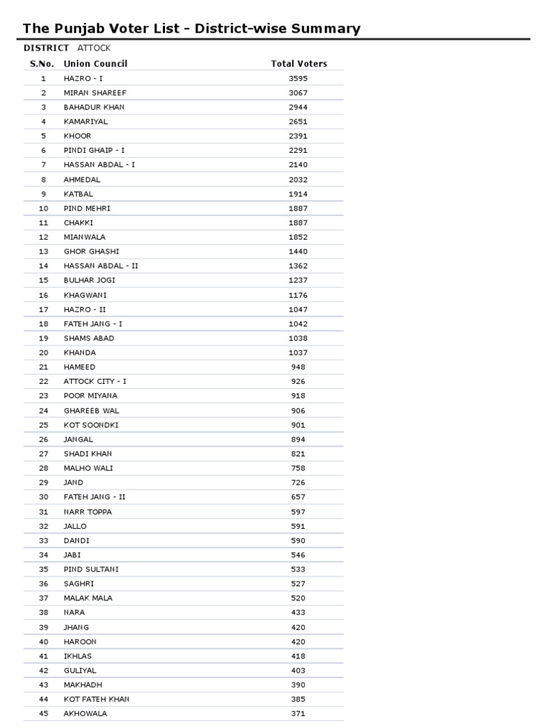 Punjab Voter List Final - Districtwise Summary | PDF | Lahore | Noble Titles