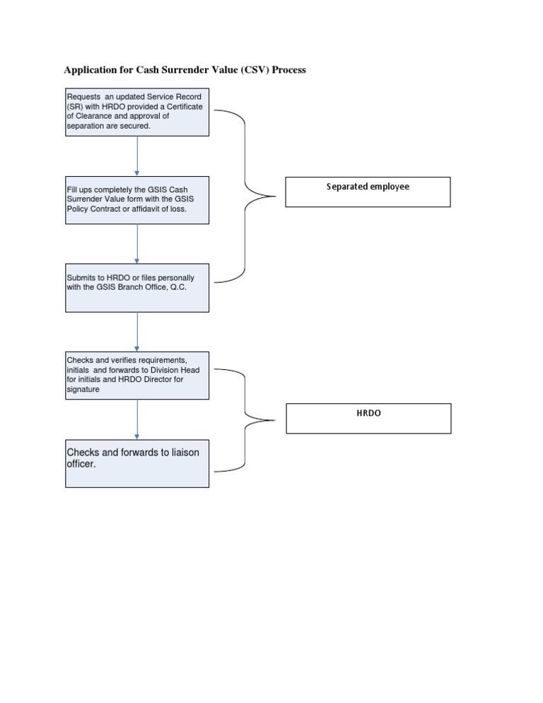 Application For Cash Surrender Value Process | PDF