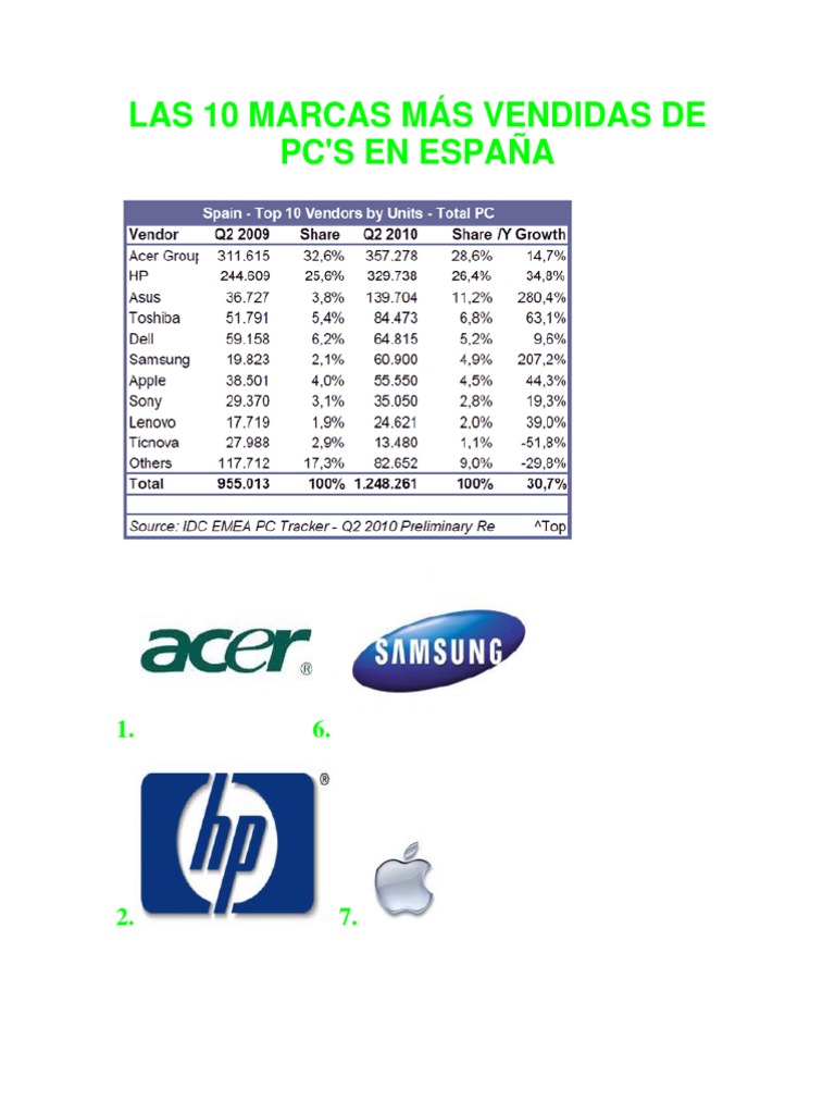 Las 10 Marcas Más Vendidas de PC | PDF | Dell | Lenovo