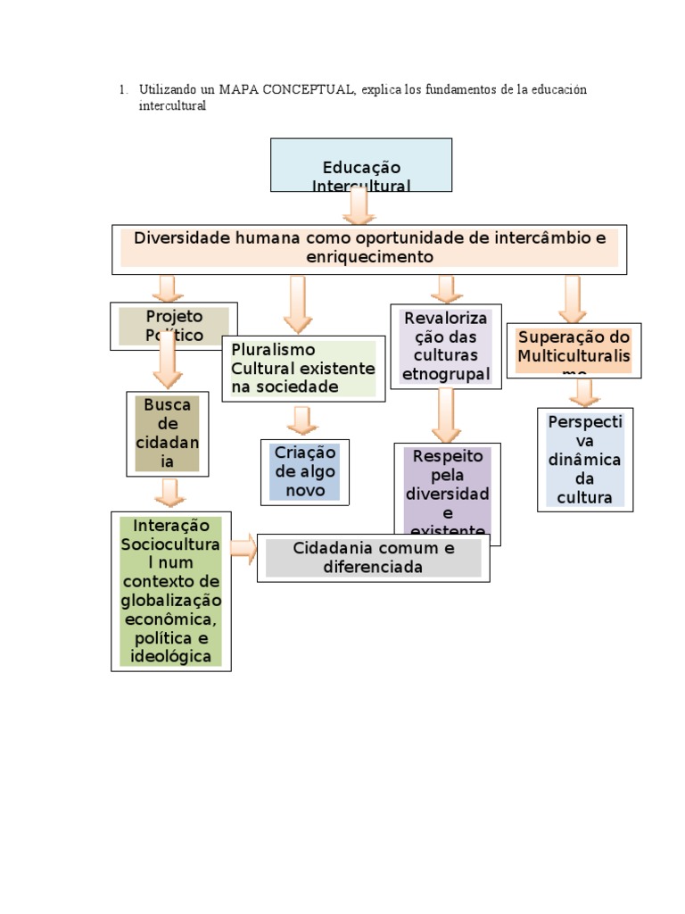 Utilizando un MAPA CONCEPTUAL, explica los fundamentos de la educación intercultural.doc