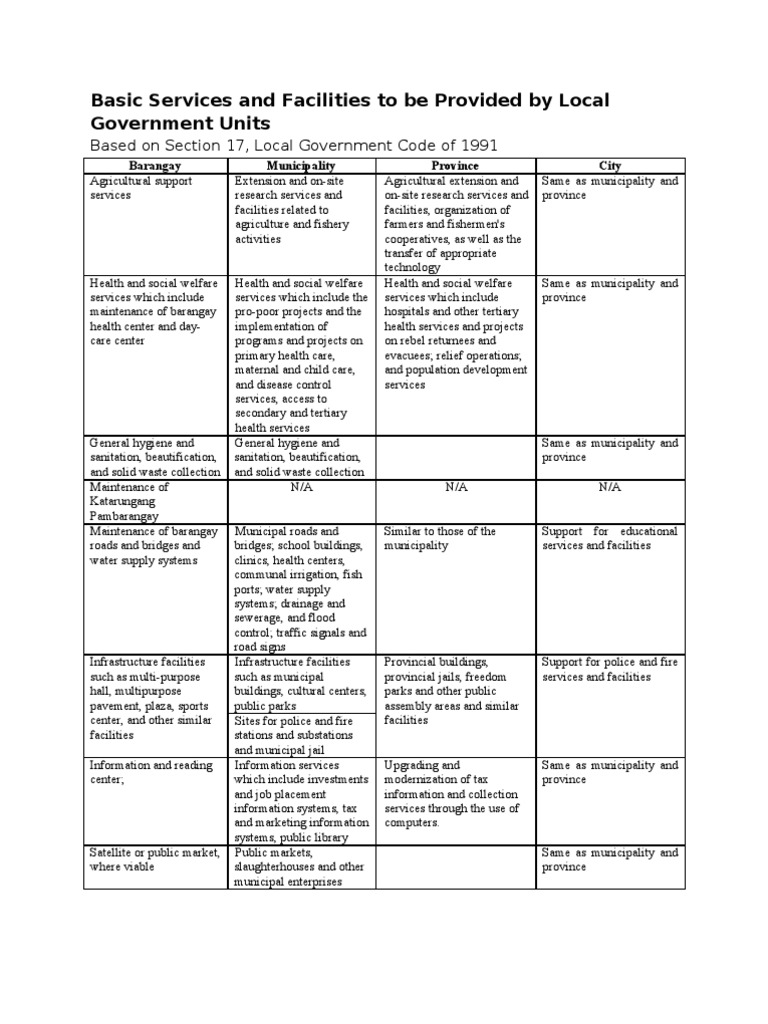 Basic Services and Facilities Matrix - Local Gov''t | PDF | Sanitation ...