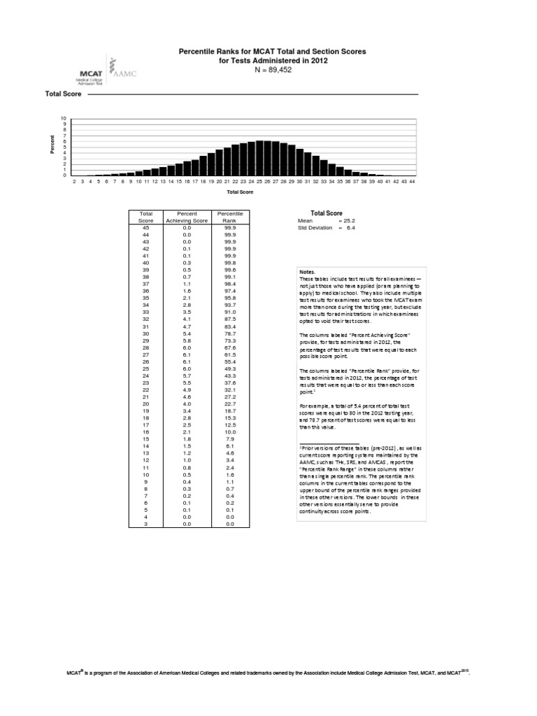 MCAT Scores - combined 2012 | Medical College Admission Test | Percentile