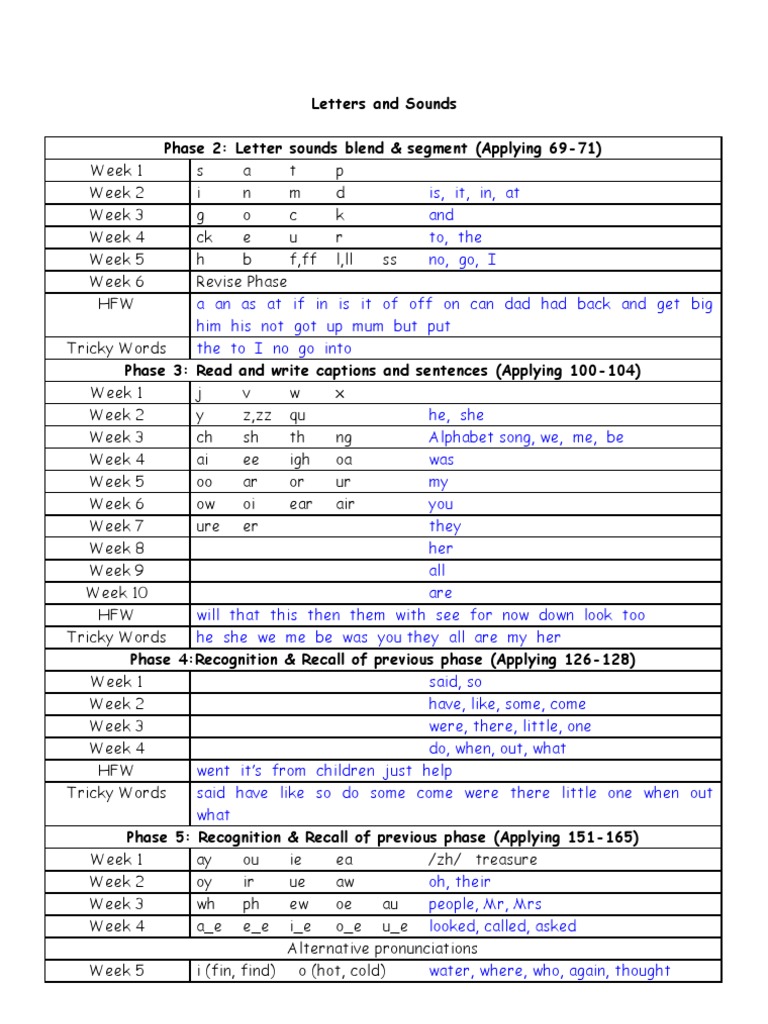 Letters and Sounds Lesson Plan | PDF