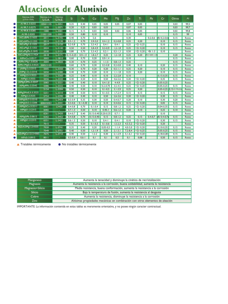 Tabla de Aleaciones de Aluminio | PDF