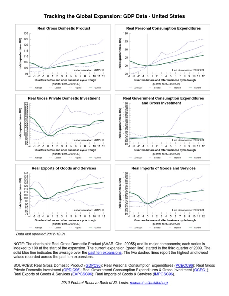 US GDP Growth Charts | PDF | Business Cycle | Gross Domestic Product