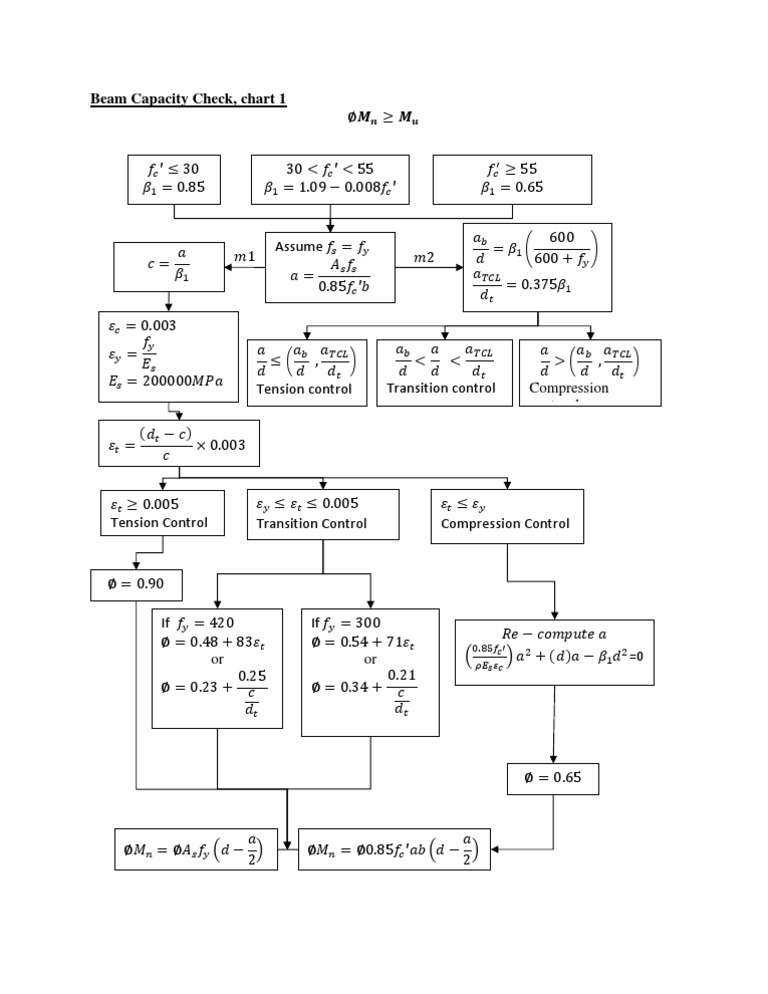 ACI 318 Flow Chart | PDF