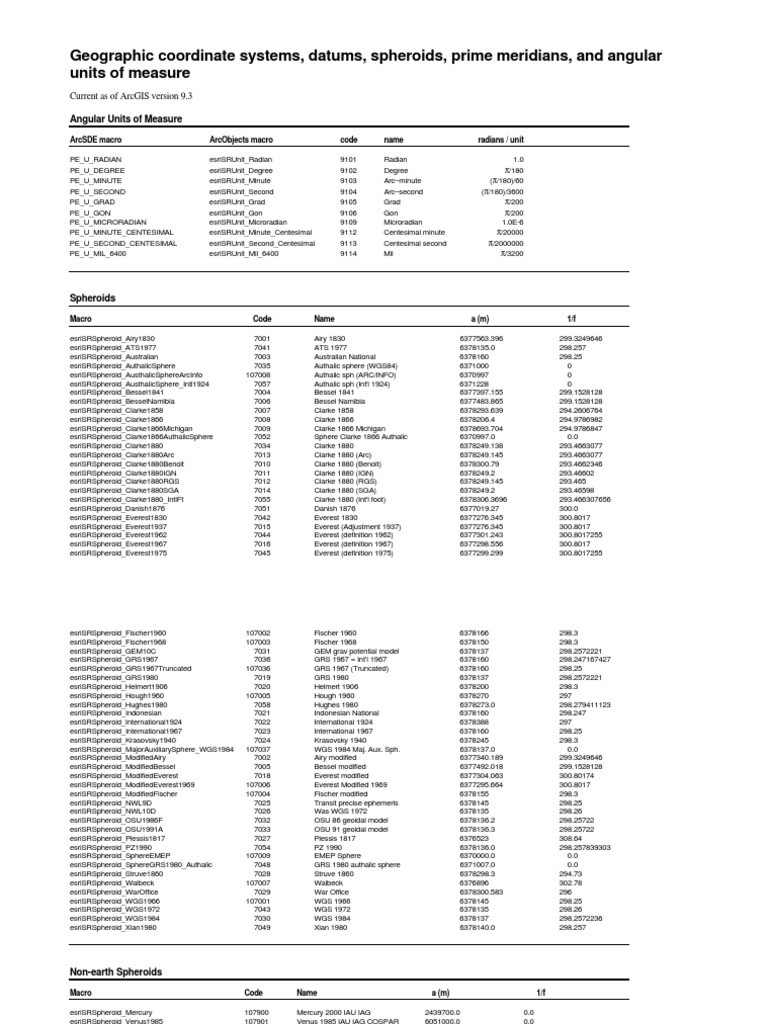 Arcgis Geographic Coordinate System Transformations