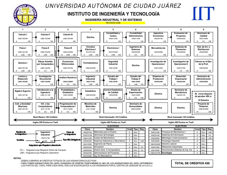 Mapa Curricular Industrial | Ingeniería Industrial | Ingeniería