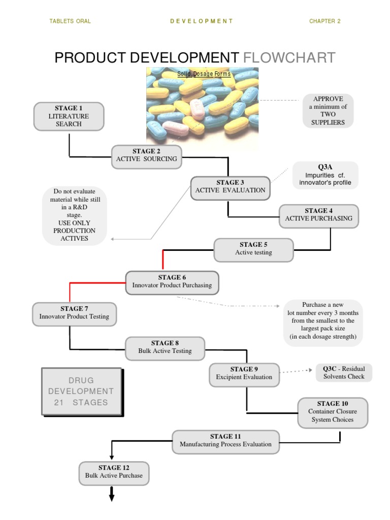 Pharmaceutical PRODUCT DEVELOPMENT FLOWCHART | PDF | Drug Development ...
