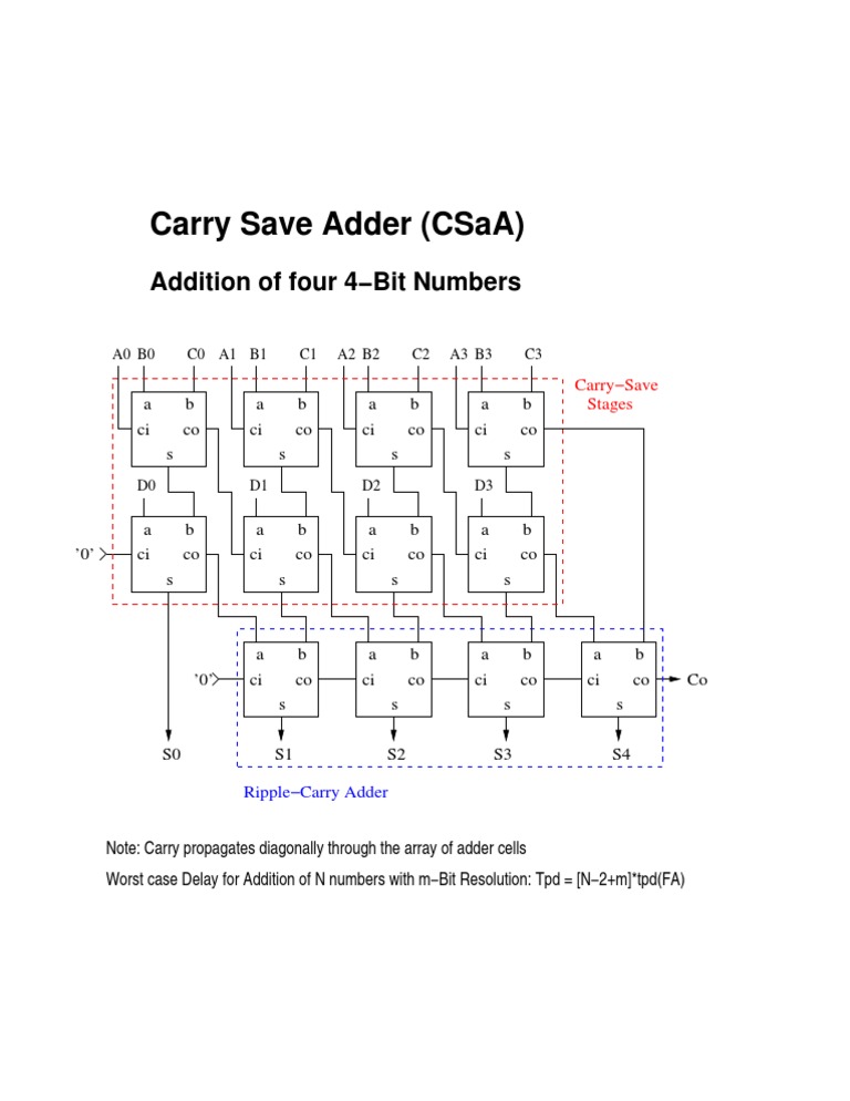 Carry Save Adder (Csaa) : Addition of Four 4 Bit Numbers | PDF