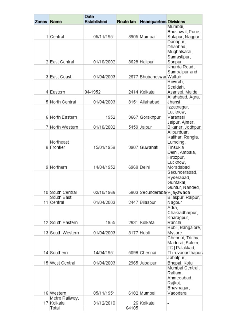 Railway Zones | PDF