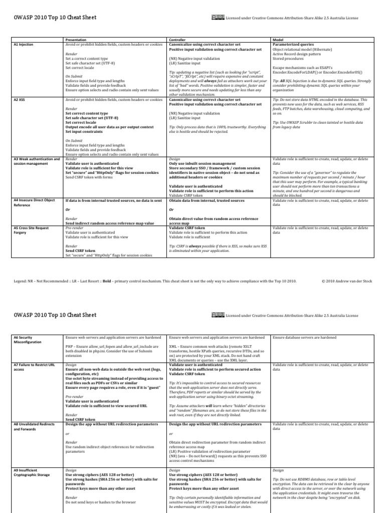 OWASP 2010 Top 10 Cheat Sheet | PDF | Http Cookie | Security Technology