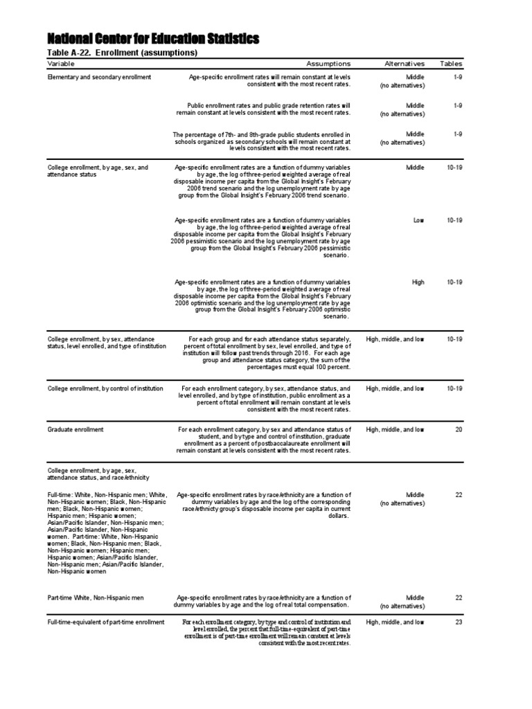 Description: Tags: Table A22 | PDF | White Americans | Non Hispanic Whites