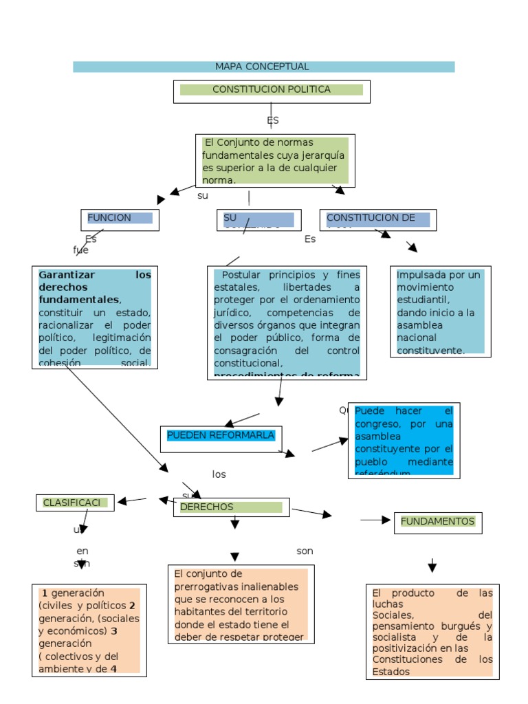 Mapa Conceptual Constitucion