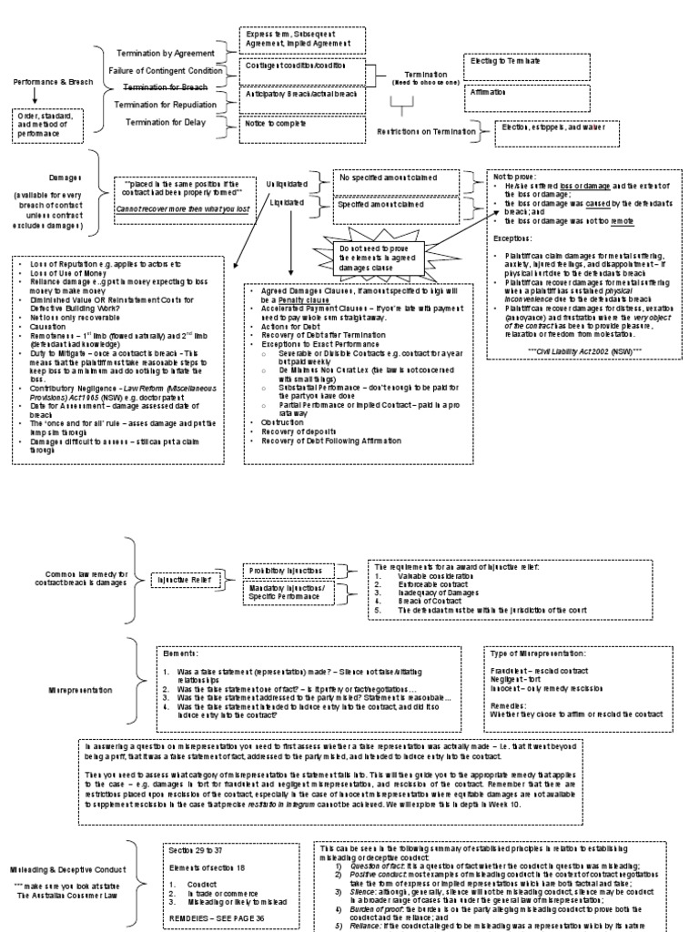 Flowchart for Contract Law | Misrepresentation | Damages