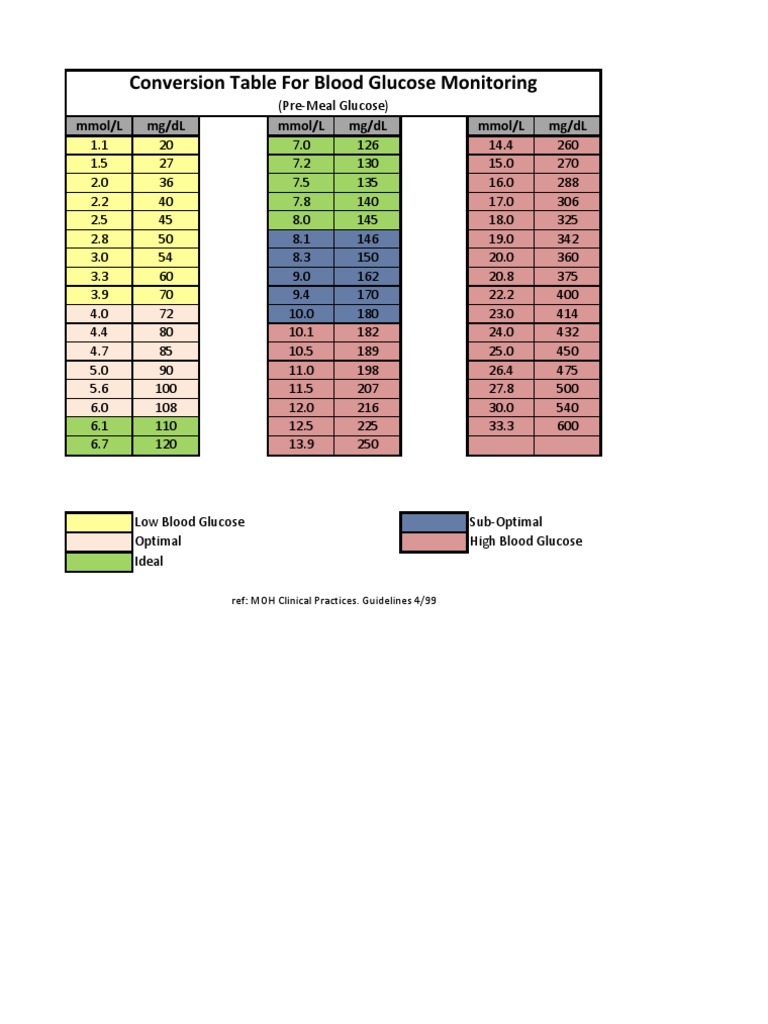 Conversion Table For Blood Glucose Monitoring | PDF | Endocrine ...