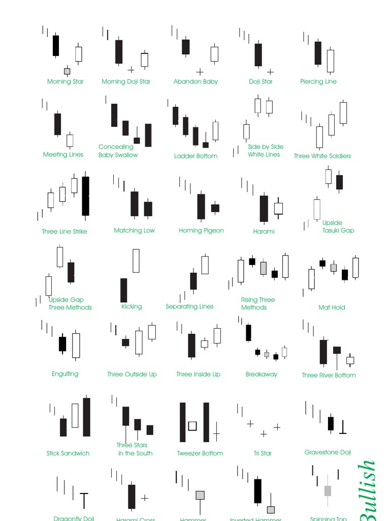 Bullish-Bearish Candlestick Patterns - 1 | PDF