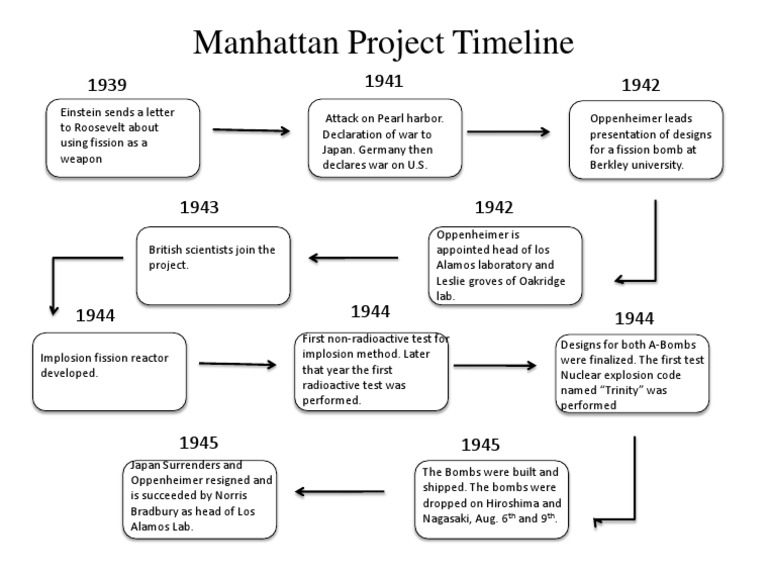 Manhattan Project Timeline Pdf