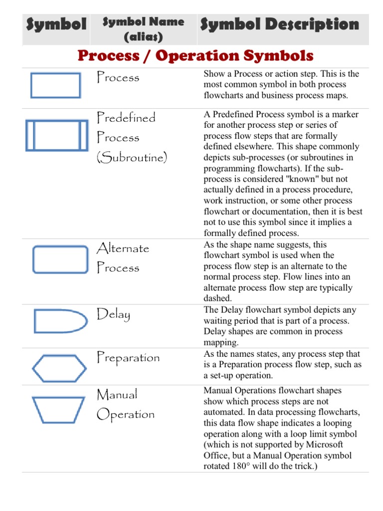 Symbol Process and Flowchart Icons | PDF | Computer Data Storage ...