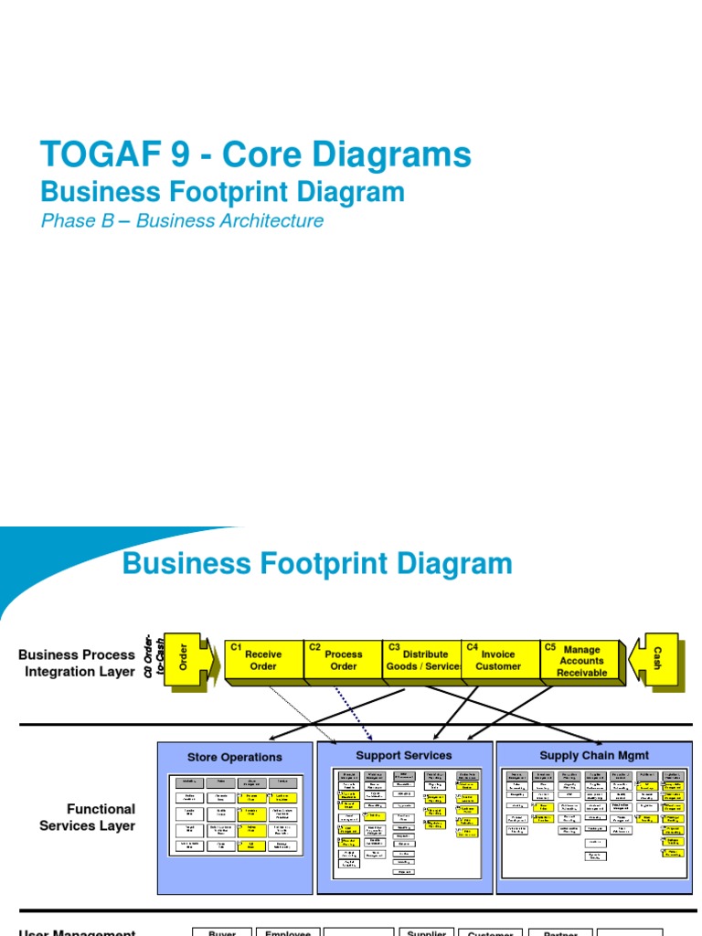 TOGAF 9 Template - Business Footprint Diagram | Supply Chain | Logistics