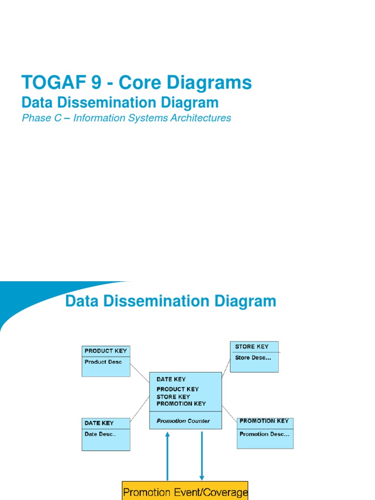 TOGAF 9 Template - Data Dissemination Diagram