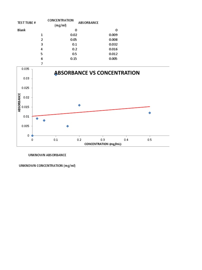 Concentration Determination | PDF | Teaching Methods & Materials