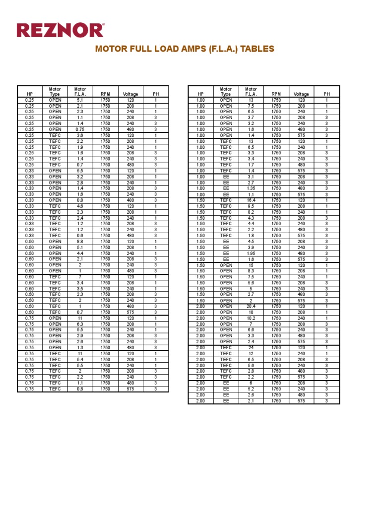 Motor Full Load Amps (F.L.A.) Tables: HP Motor Type Motor F.L.A. RPM ...