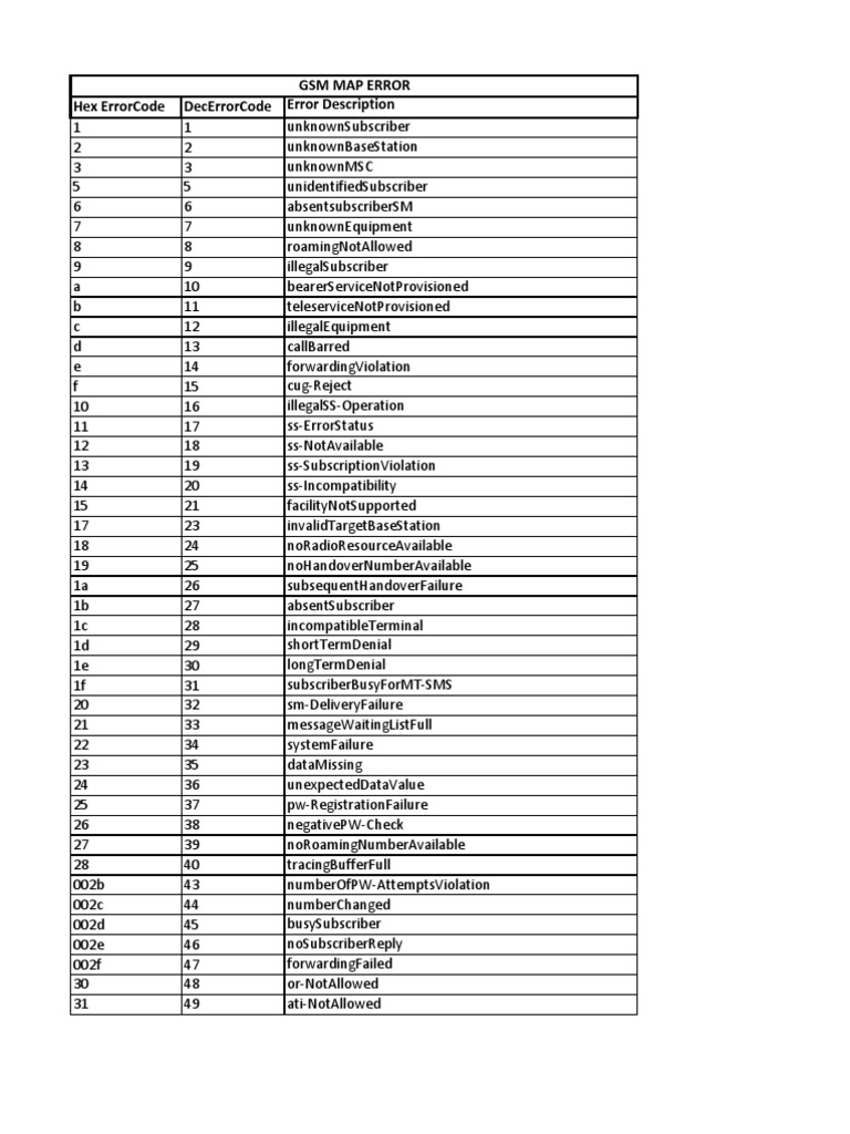 GSM Map Errorcode | Download Free PDF | Computer Networking | Areas Of ...