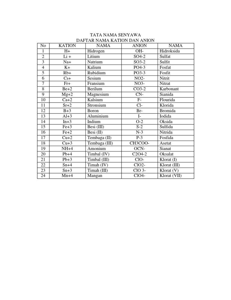 Tabel Anion Dan Kation | PDF