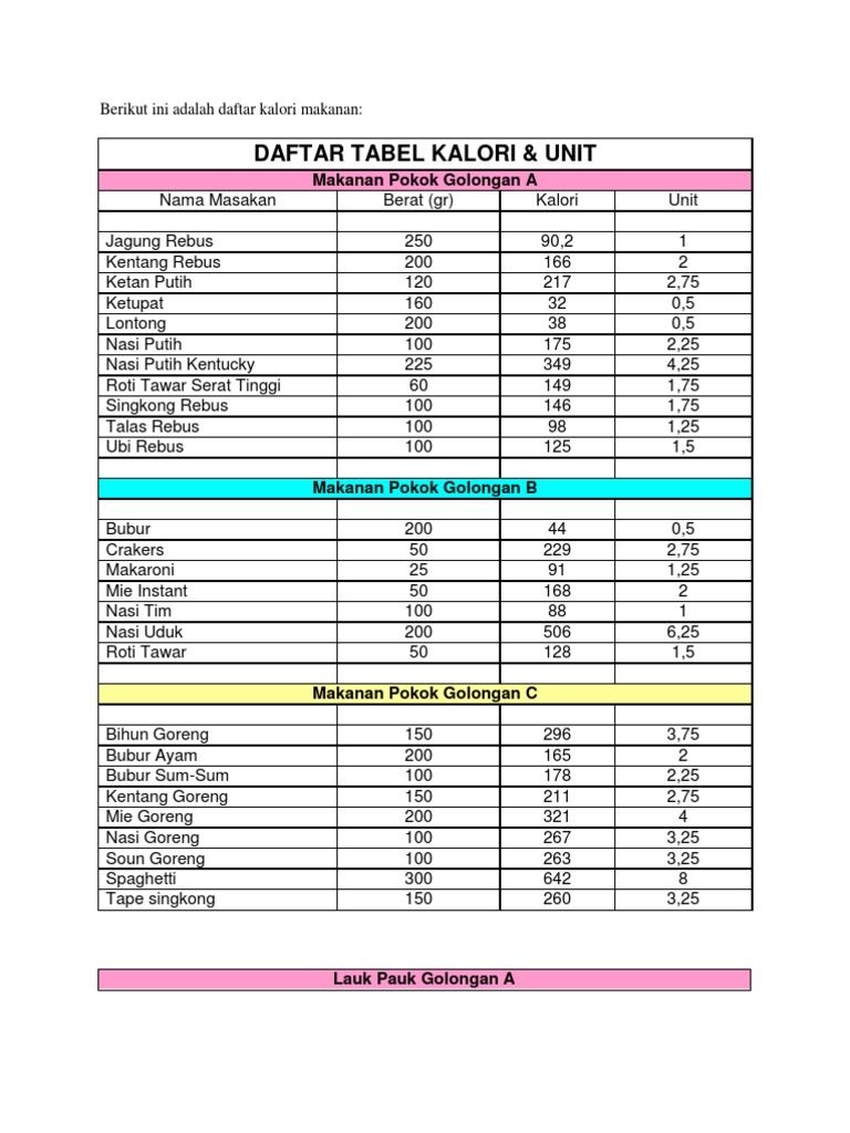 tabel kalori makanan indonesia - Gavin Davidson