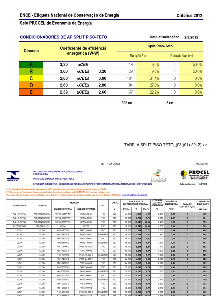 Tabela de Splits - Btus | PDF | Metrologia | Ar condicionado
