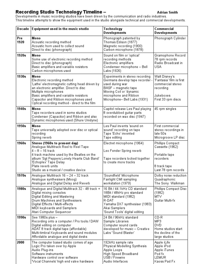 Recording Technology Timeline | Sound Recording And Reproduction ...