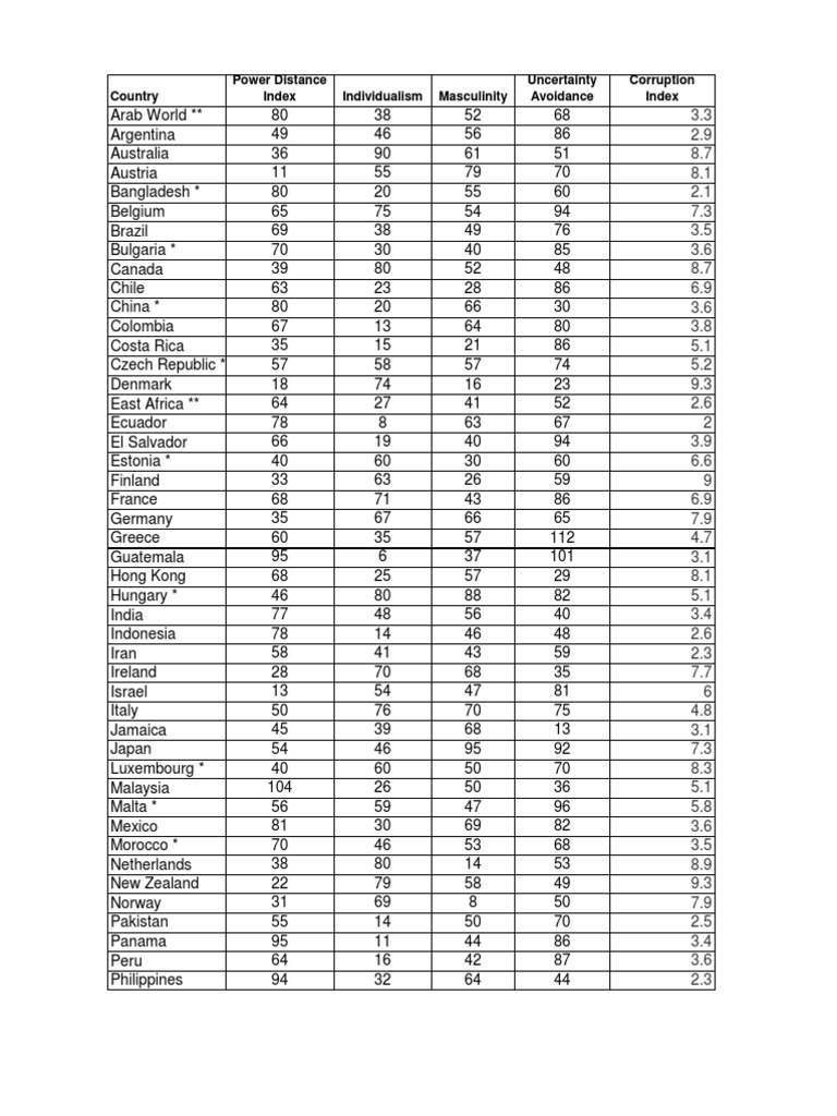 Country Power Distance Index Individualism Masculinity Uncertainty ...