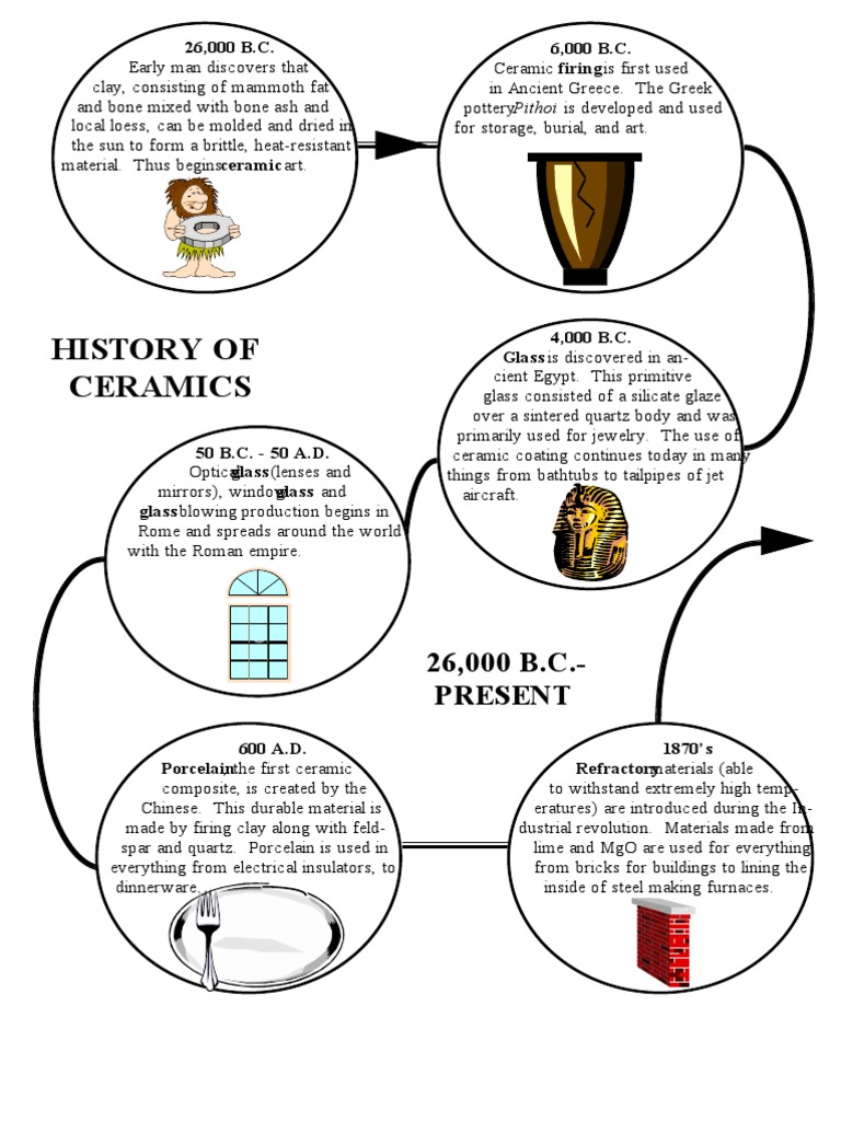 History of Ceramics From Early Clay to Modern Materials | PDF ...