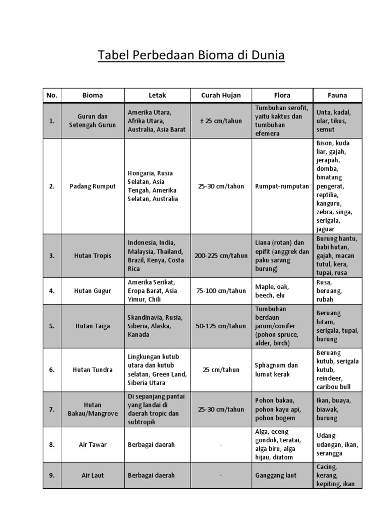 Tabel Perbedaan Bioma Di Dunia | PDF