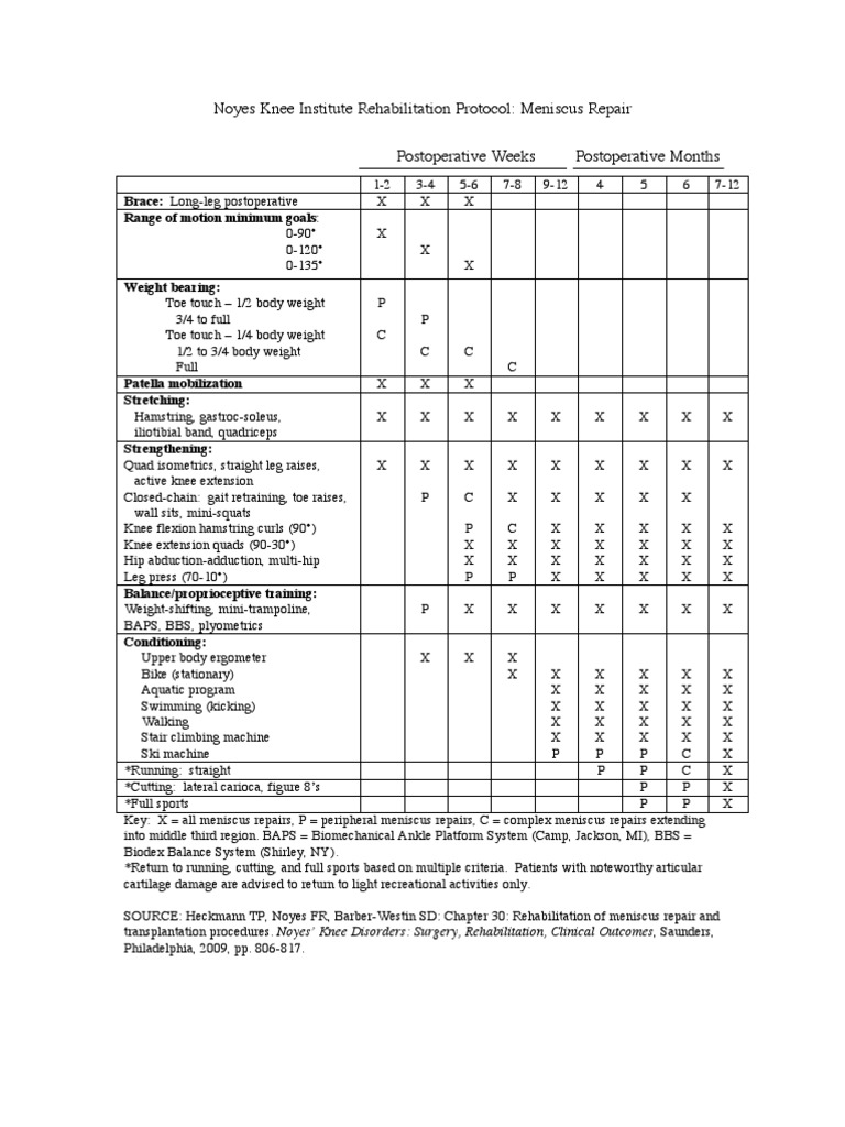 Noyes Knee Institute Rehabilitation Protocol for Meniscus Repair | PDF ...