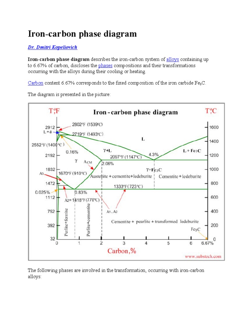 Iron-Carbon Phase Diagram Explained | PDF