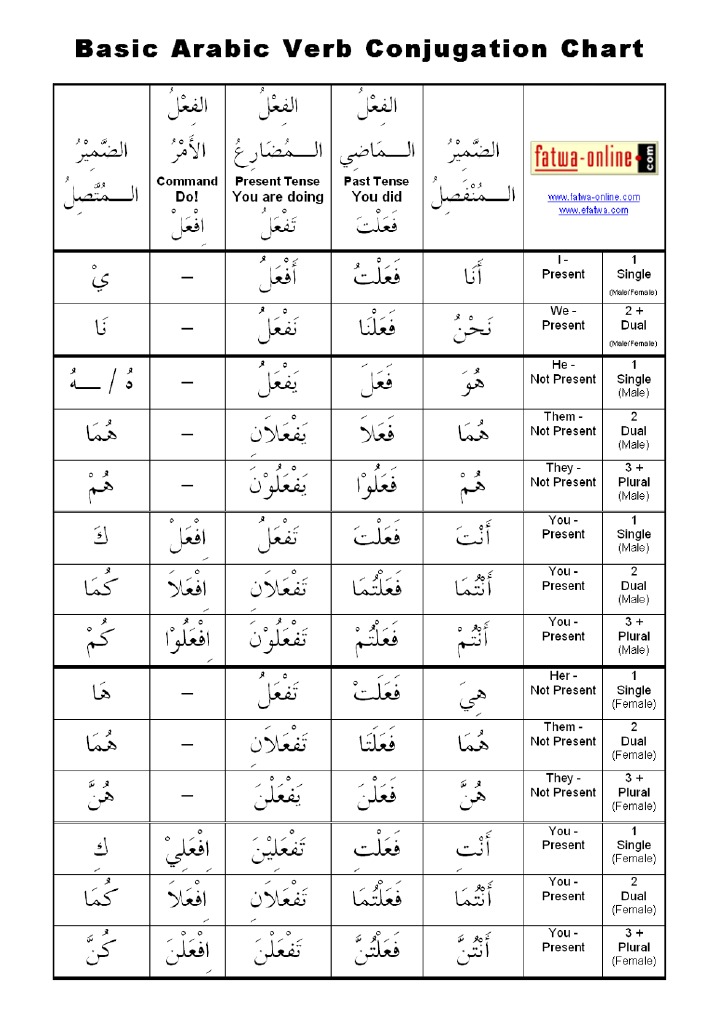 Arabic Verbs 10 | PDF