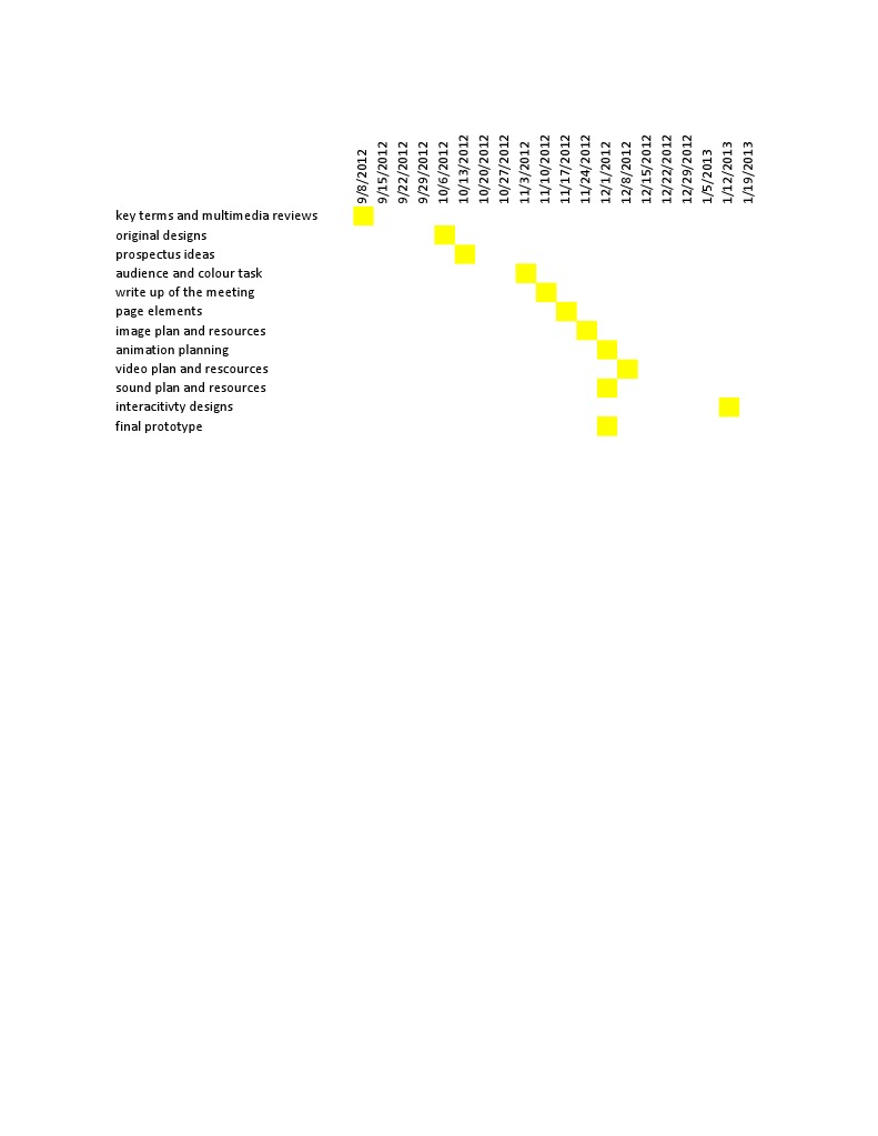 Ghant Chart | PDF