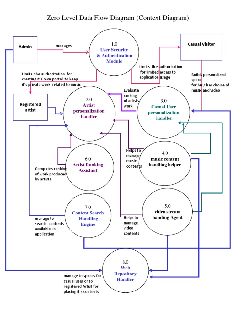 DFD | Streaming Media | User (Computing)
