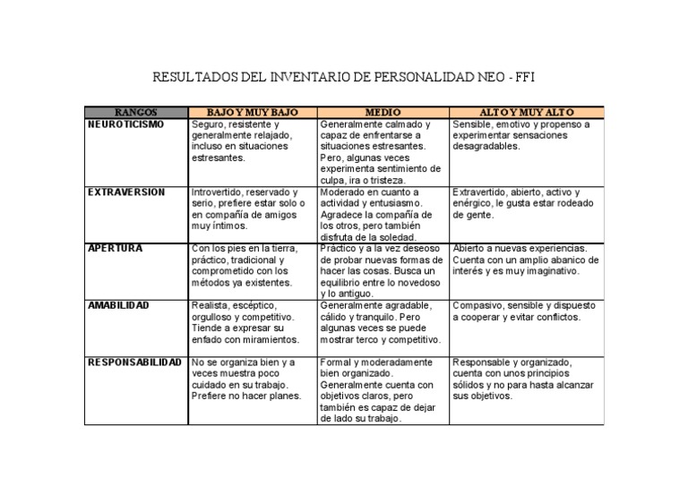 Resultados Del Inventario de Personalidad Neo FFI | PDF
