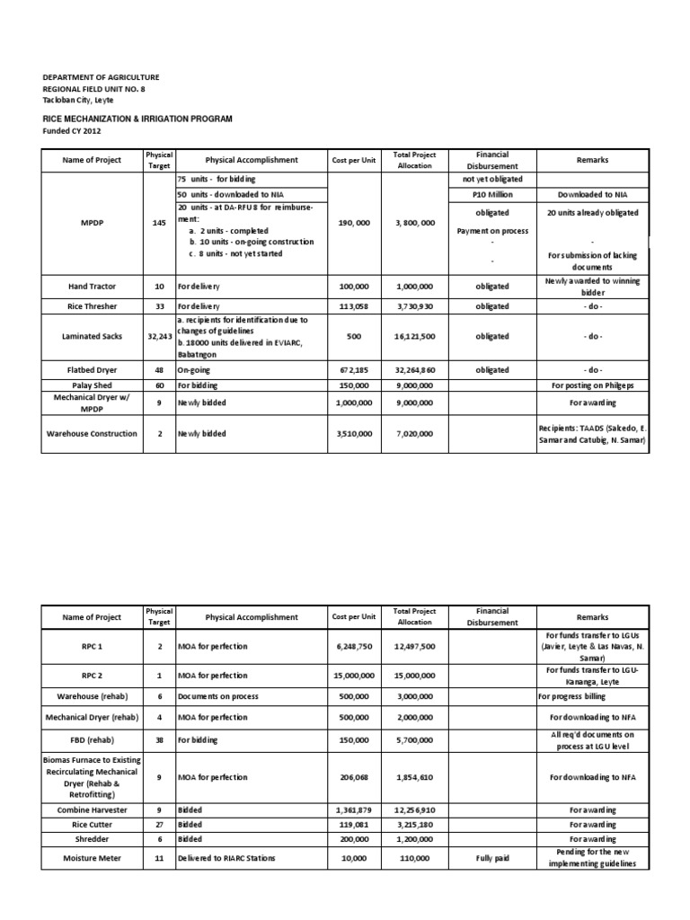 2012 Rice Mechanization Program Report | PDF