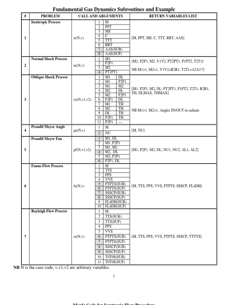 Fundamental Gas Dynamics Subroutines and Example: # Problem Call and ...