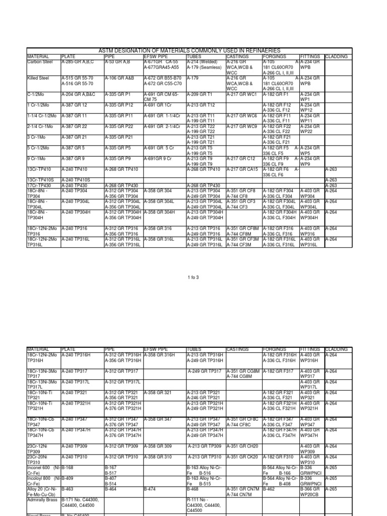 Astm Materials-piping Spec | Pipe (Fluid Conveyance) | Transition Metals