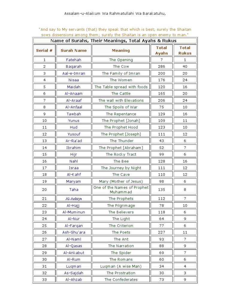 Names of Surahs Meanings | Download Free PDF | Jonah | Muhammad