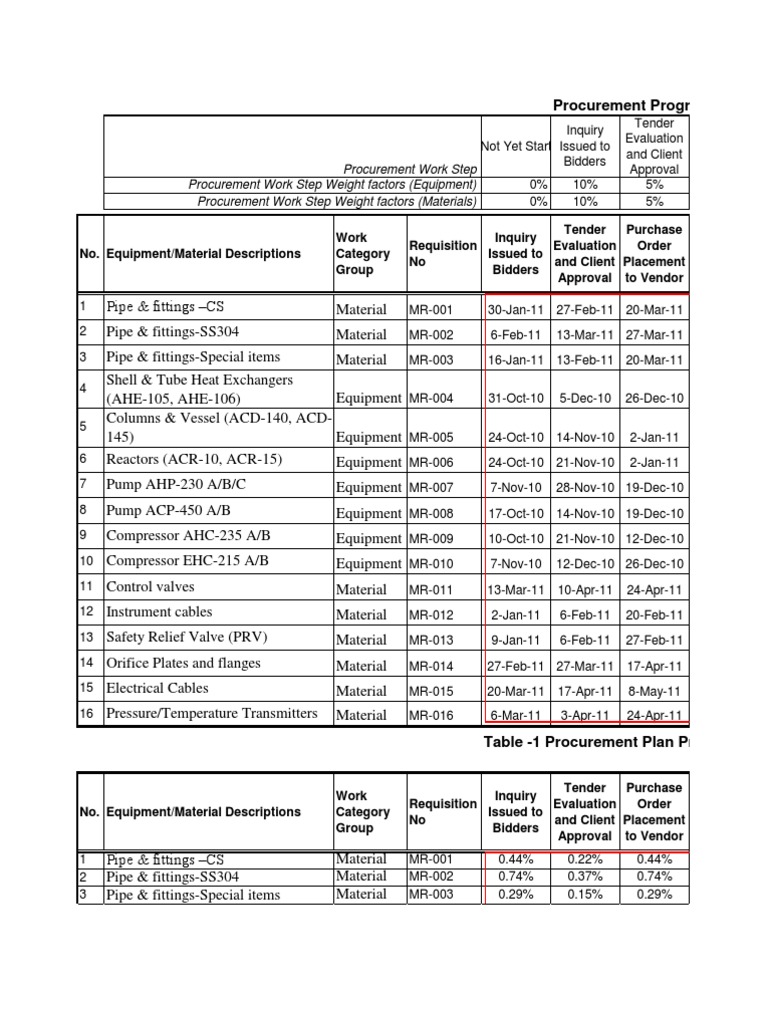 Sample Template For Procurement Progress Calculation Sheet | PDF | Pipe ...