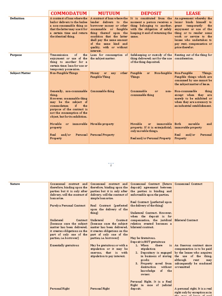 Commodatum Mutuum Deposit Lease | PDF | Lease | Property