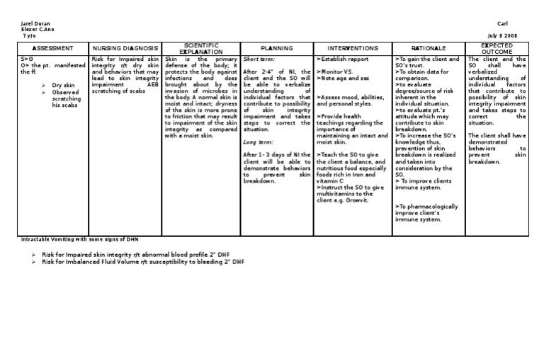 NCP - Risk For Impaired Skin Integrity R/T Dry Skin and Behaviors That ...